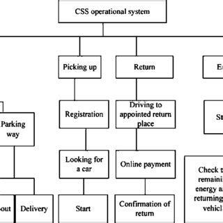Design Process Of CSS Download Scientific Diagram