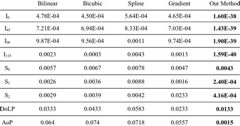 Mse Performance Comparison For Car Image Download Table