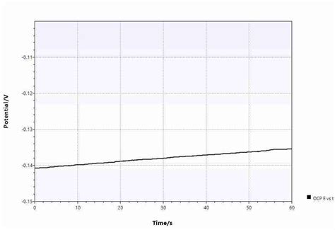 Open Circuit Potential An Incredibly Versatile Measurement Macias Sensors