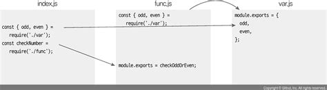 Nodejs 교과서 개정 3판 331 Commonjs 모듈 3