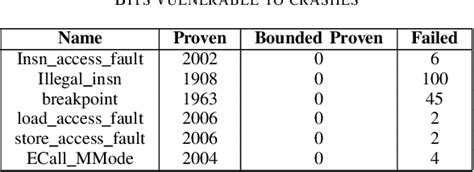 Table Iii From Using Formal Verification To Evaluate Single Event Upsets In A Risc V Core