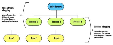 Value Stream Mapping VSM Explained In Depth SM Insight