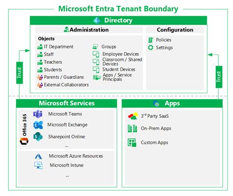 Introduction To Microsoft Entra Tenants M365 Education Microsoft Learn