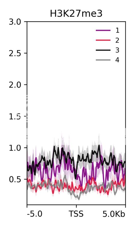Deeptools Plotprofiles How To Eliminate The Legend