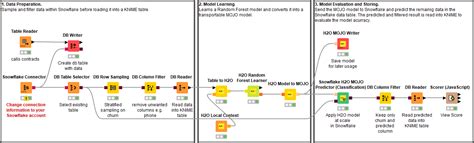 build a churn predictor with snowflake and knime knime