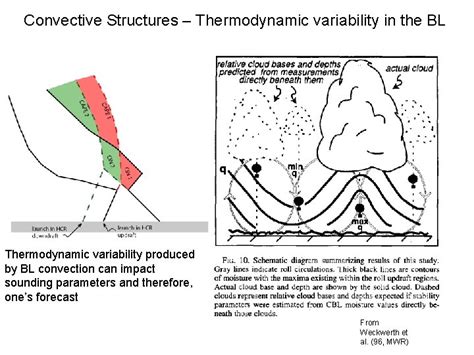 Boundary Layer Convection Convection In The Boundary Layer