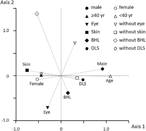 Corresponding Analysis Biplot Of Patient S Age Download Scientific Diagram