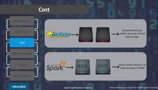 Hadoop MapReduce Vs Spark Hadoop Tutorial For Beginners Hadoop Spark Tutorial Edureka PPT