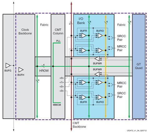 Xilinx 7系列fpga架构之时钟资源（一）xilinx之7系列时钟资源与时钟架构 Csdn博客