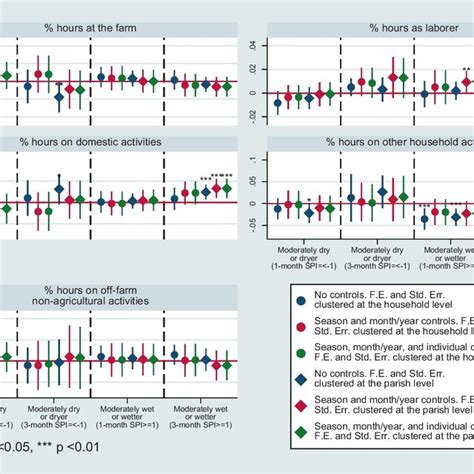 Impact Of Rainfall Variability Spi On Mothers Time Use Download