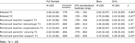 Descriptive Statistics Composite Reliability And Cfa Factor Loadings Download Table