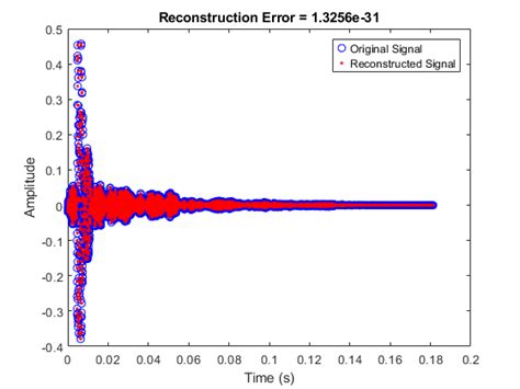 mdct modified discrete cosine transform matlab
