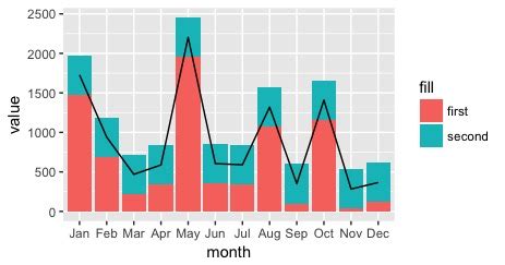 R Ggplot Reorder Display Of Bars Stack Overflow