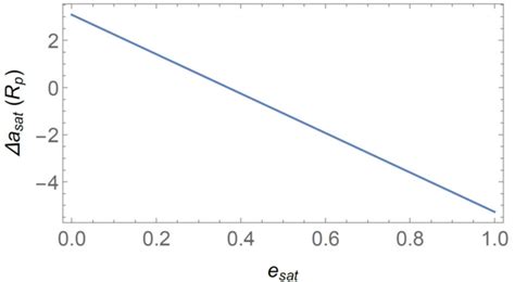 The Difference Δí µí± Between Equations 15 And 16 As A Function Of Download Scientific