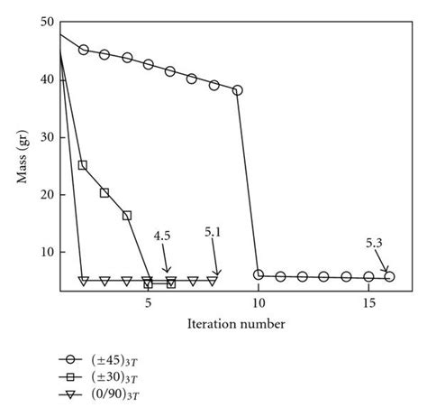 Iteration History To Minimize The Mass Download Scientific Diagram