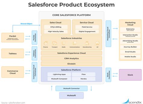 Unleashing The Power Of Integration Salesforce Marketing Cloud