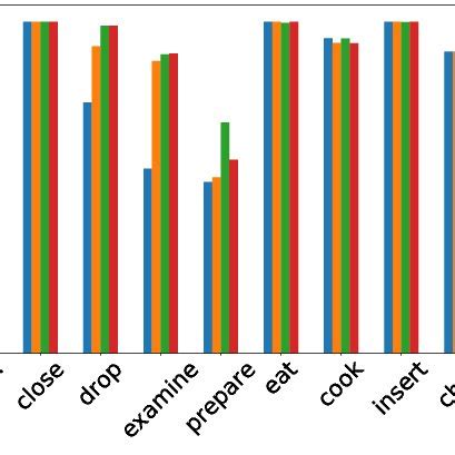 Average TF F 1 Scores Grouped By Verbs Download Scientific Diagram