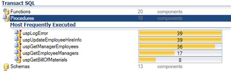identify most frequently executed objects in your database