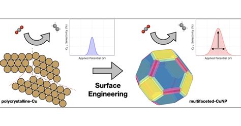 Facet Dependent Catalytic Selectivity For Electrochemical Reduction Of