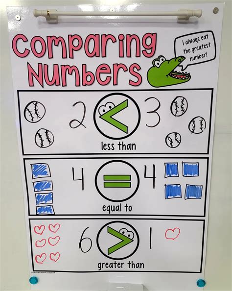 Comparing Numbers Anchor Chart Hard Good Option 2 Etsy