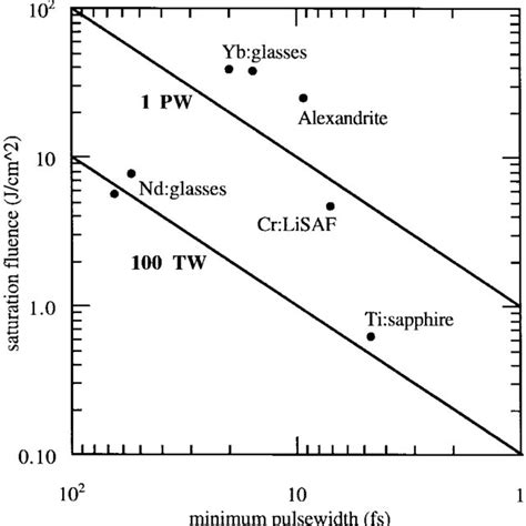 Emission Cross Section Lifetime And Minimum Pulse Duration Of Various Download Scientific