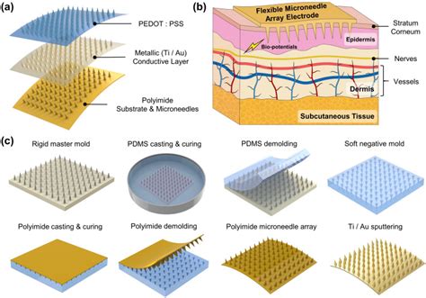 High Performance Flexible Microneedle Array As A Low Impedance Surface Biopotential Dry