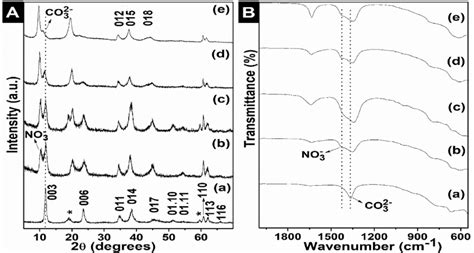 A Xrd Patterns And B Ir Spectra Of Precursor 3r 2 Carbonate Ldh