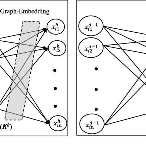 schematic diagram of graph embedded multi layer krr based architecture