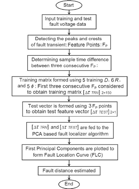 Flow Chart Of The Proposed Fault Localizer Algorithm Download Scientific Diagram
