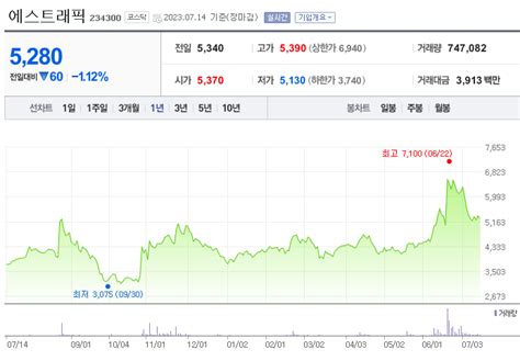 에스트래픽 주가 전망 상태 시장 흐름 분석 목표주가 전기차 충전소 관련주 배당금 전망 차트분석