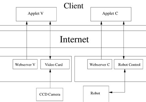 System Architecture Each Client Runs Two Applets Applet V For Video