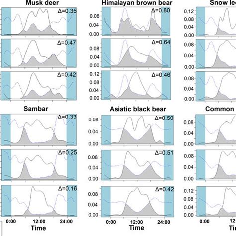 The Activity Overlap Grey Area And Overlap Coefficient Δ Of Download Scientific Diagram