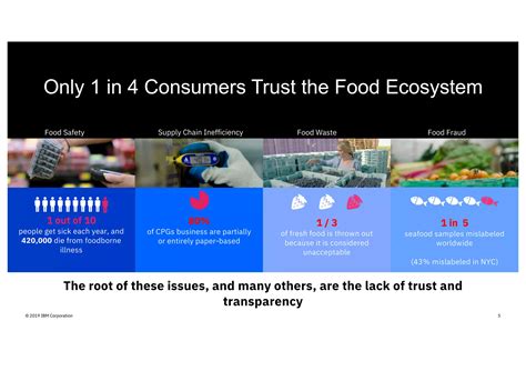 IBM Blockchain Solutions Explained V PDF Agriculture Industries