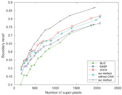 Figure 1 From Superpixel Segmentation Using Weighted Coplanar Feature