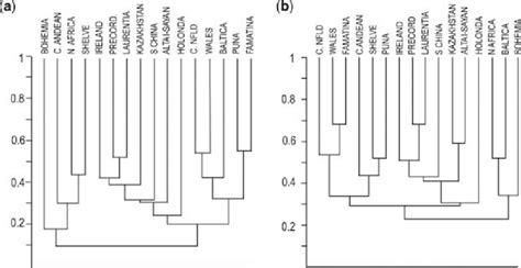 A Dice Similarity Index Dendrogram For The Late Floian Early Download Scientific Diagram
