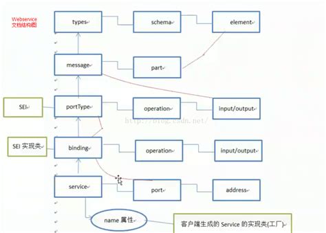 开发webservice服务端和客户端（cxf，xfire） cxf和xfire csdn博客