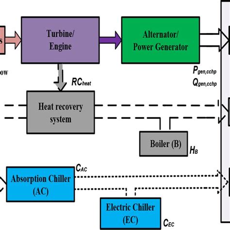 Multi‐energy Flows In Cchp Generation System Download Scientific Diagram