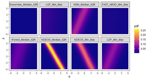 The Heatmap Of Probability Density Functions For Anomaly Detection