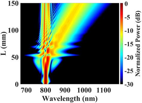 The Generation Of Solitons Via The Mtc Process Abc The Temporal Download Scientific