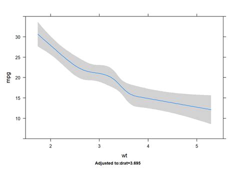 Rms 如何绘制模型带置信区间的预测曲线 Csdn博客