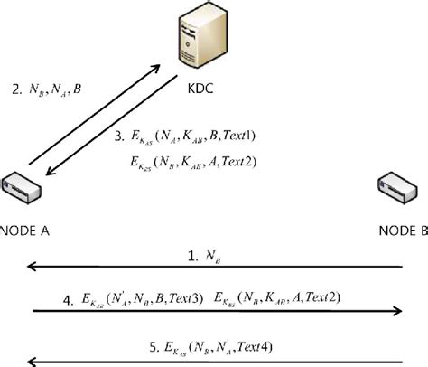 Figure 1 From Advanced Key Management Architecture For Secure Scada Communications Semantic