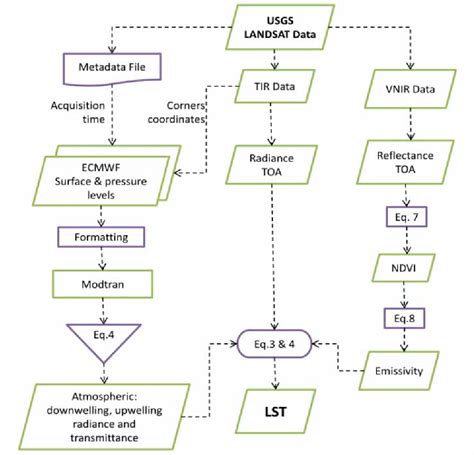 Figure 2 From A Software Tool For Atmospheric Correction And Surface Temperature Estimation Of