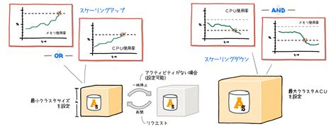 リレーショナルデータベースをサーバーレス化 Amazon Aurora Serverless をグラレコで解説 Builders