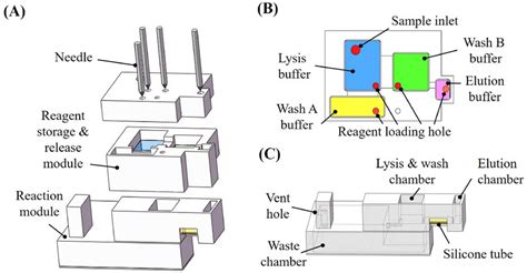 Microfluidic Chip For Nucleic Acid Extraction A An Exploded View Of