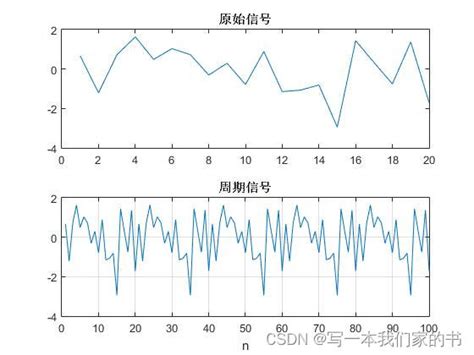 基于matlab的数字信号处理第2章 matlab绘制离散序列 csdn博客