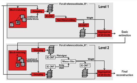 figure 2 from data adaptive image denoising for detecting and
