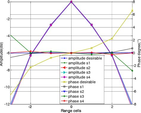 Figure From Distributed MIMO Radar Orthogonal Waveforms And Mismatched Filters Design With