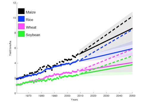 Crop Yield Mathematics Of Sustainability