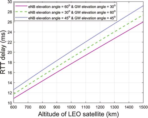 Round Trip Time Delay As A Function Of Altitude Download Scientific Diagram