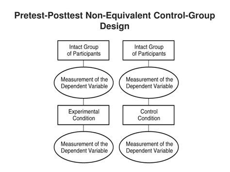 Ppt Quasi And Non Experimental Designs Powerpoint Presentation Free